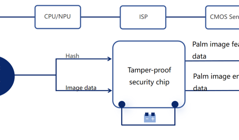 Why X-Telcom is the Leading Choice for Secure Palm Vein Authentication ...